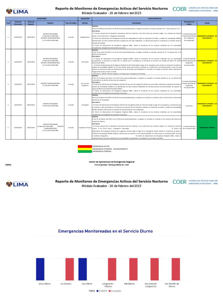 Reporte de Monitoreo de Emergencias Activas Del Servicio - Diurno | PDF | Incendios | Peligros