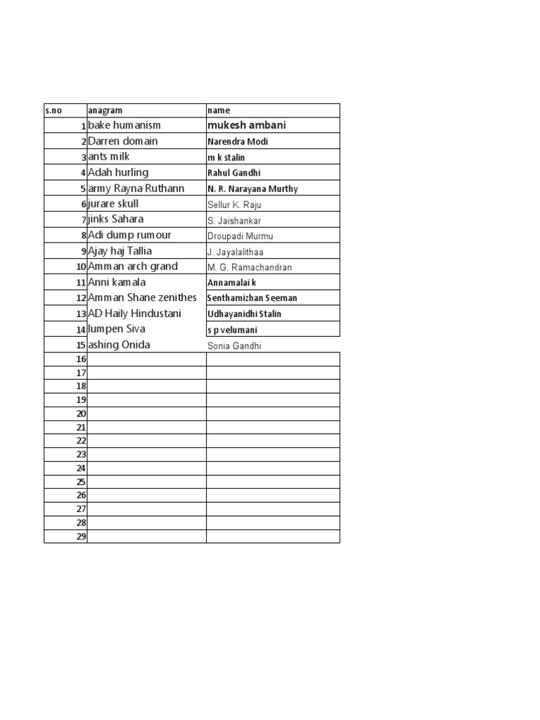 Indian Political Anagrams List | PDF