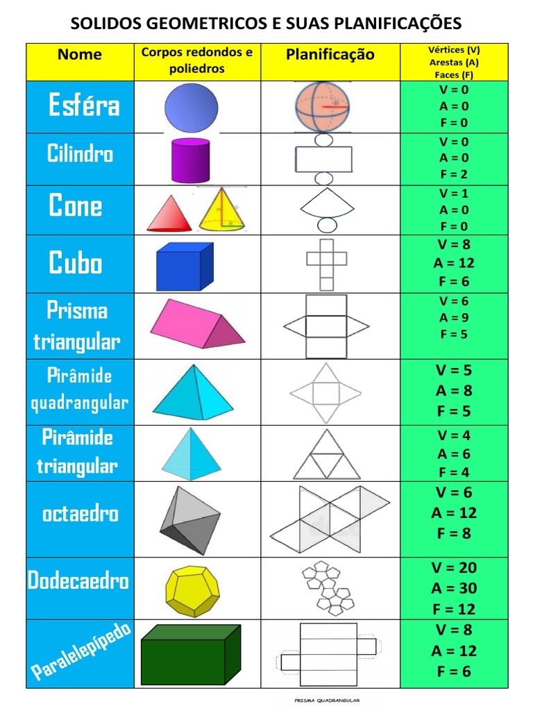 Nomes e Planificações de Sólidos Geométricos | PDF