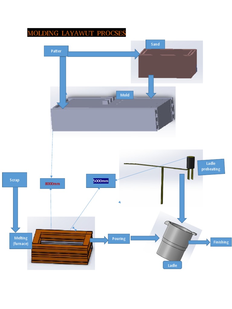 Molding layout process flowchart | PDF