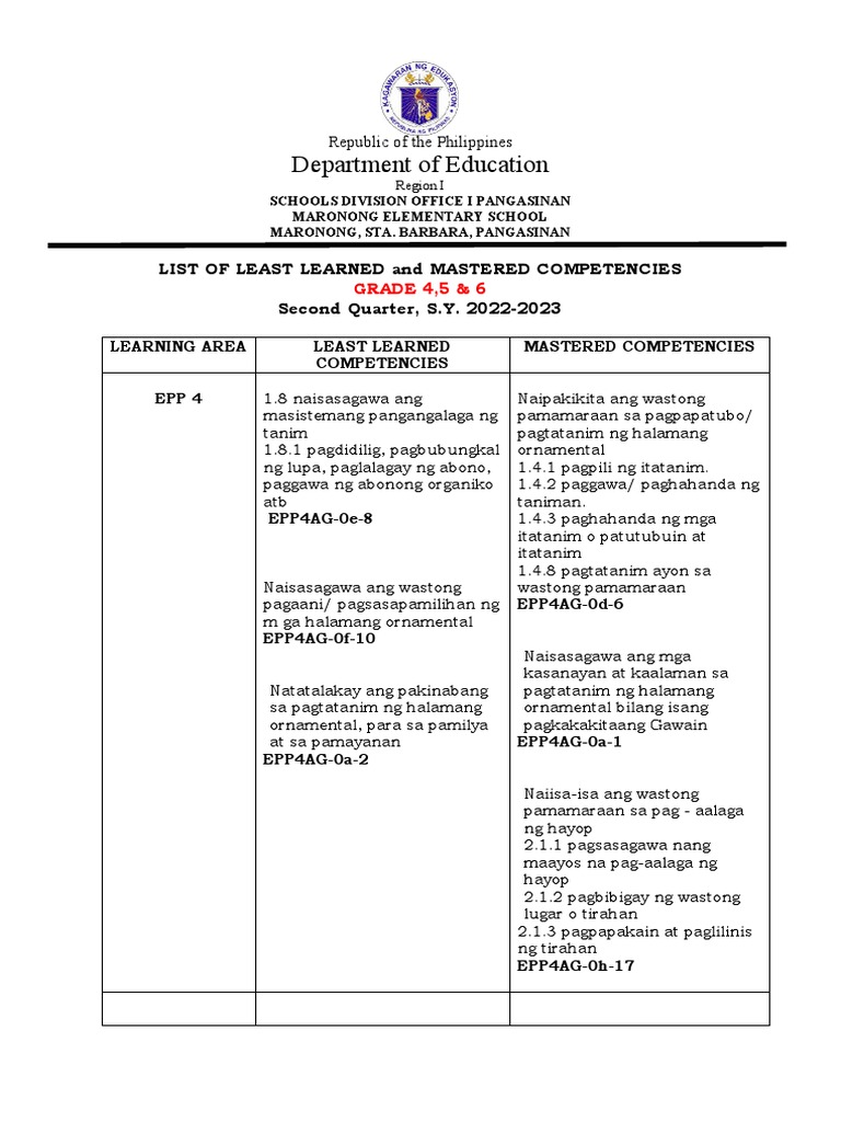 Maronong Es Epp Grade 4 5 6 Least and Mastered Competencies Second Quarter | PDF