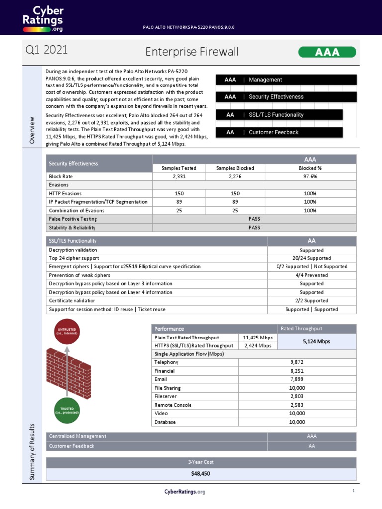 Cyberratings Enterprise Firewall Test Report 2021 | Download Free PDF ...