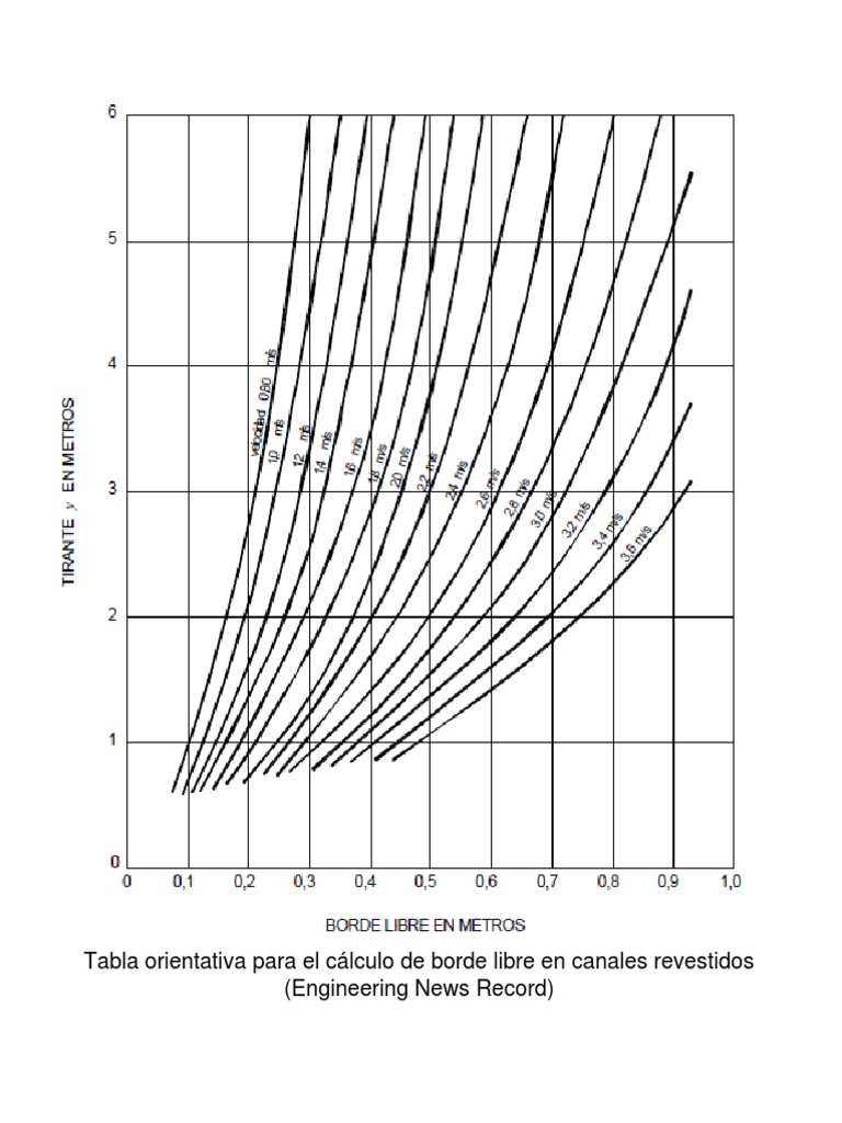 Calculo de Borde Libre | PDF