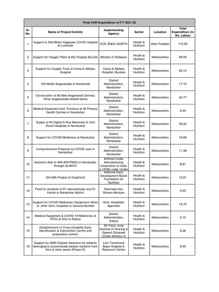 Final CSR Expenditure FY 2021-22 | PDF | Hospital