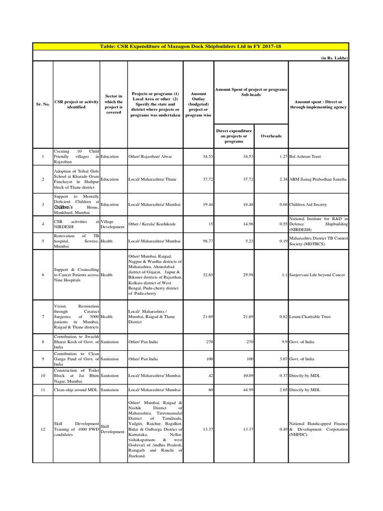 CSR Expenditure Report FY 2017-18 | PDF | Mumbai