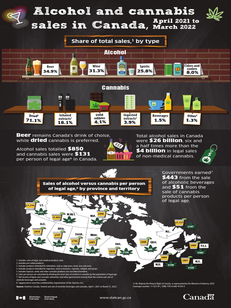 Alcohol Sales in Canada | PDF | Alcoholic Beverages | Drink