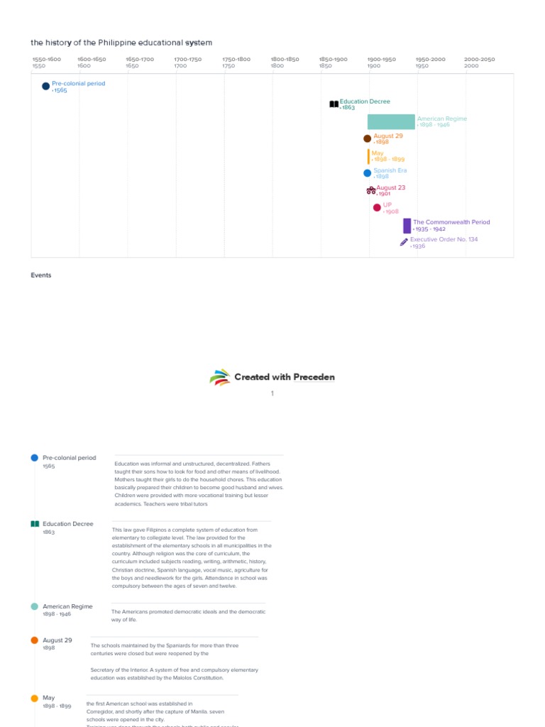 The History of The Philippine Educational System | PDF | Schools ...
