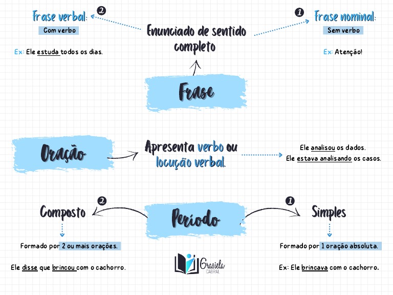 Aula 1 - Frase, Oração, Período - Mapa Mental | PDF