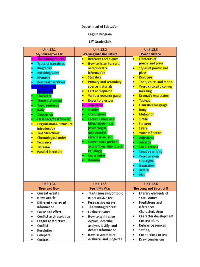 A Comprehensive Guide to 12th Grade English Skills: Developing ...