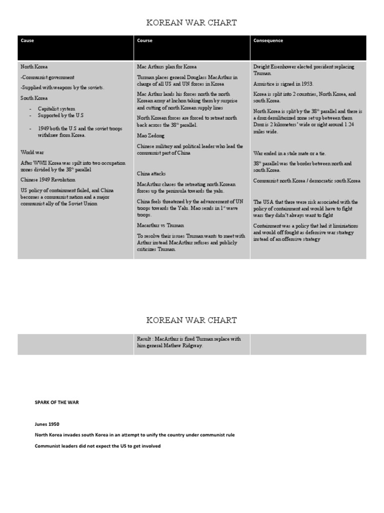 The Spark and Course of the Korean War: A Concise Chart Explaining the ...