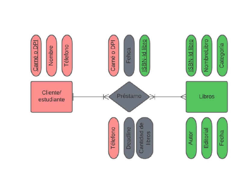 Diagrama Entidad-Relación Biblioteca | PDF
