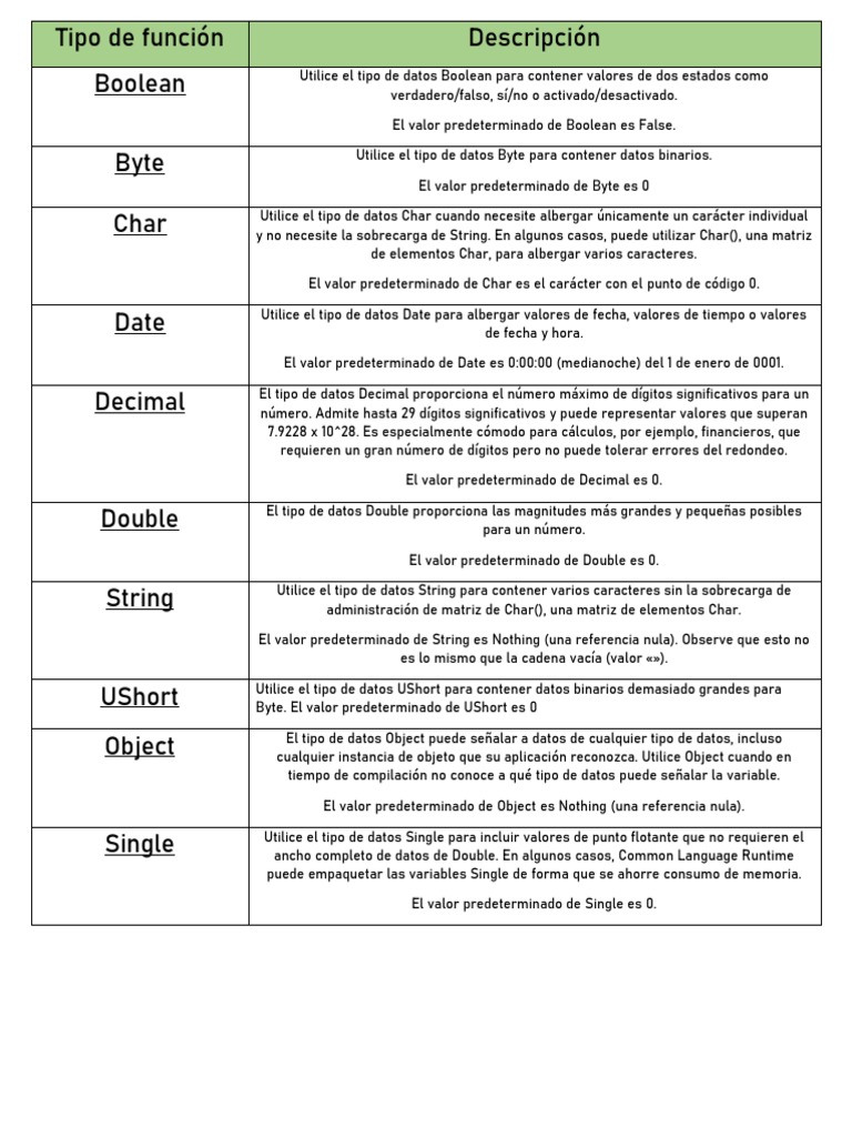 Tipos de Datos-1 | PDF | Tipo de datos | Cadena (informática)