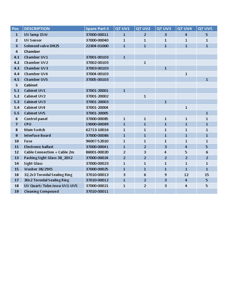 UV System Spare Parts List | PDF | Electrical Engineering | Equipment