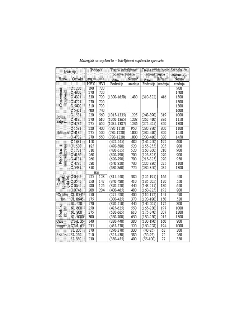 Izdrzljivost Celika H I F-Lim | PDF