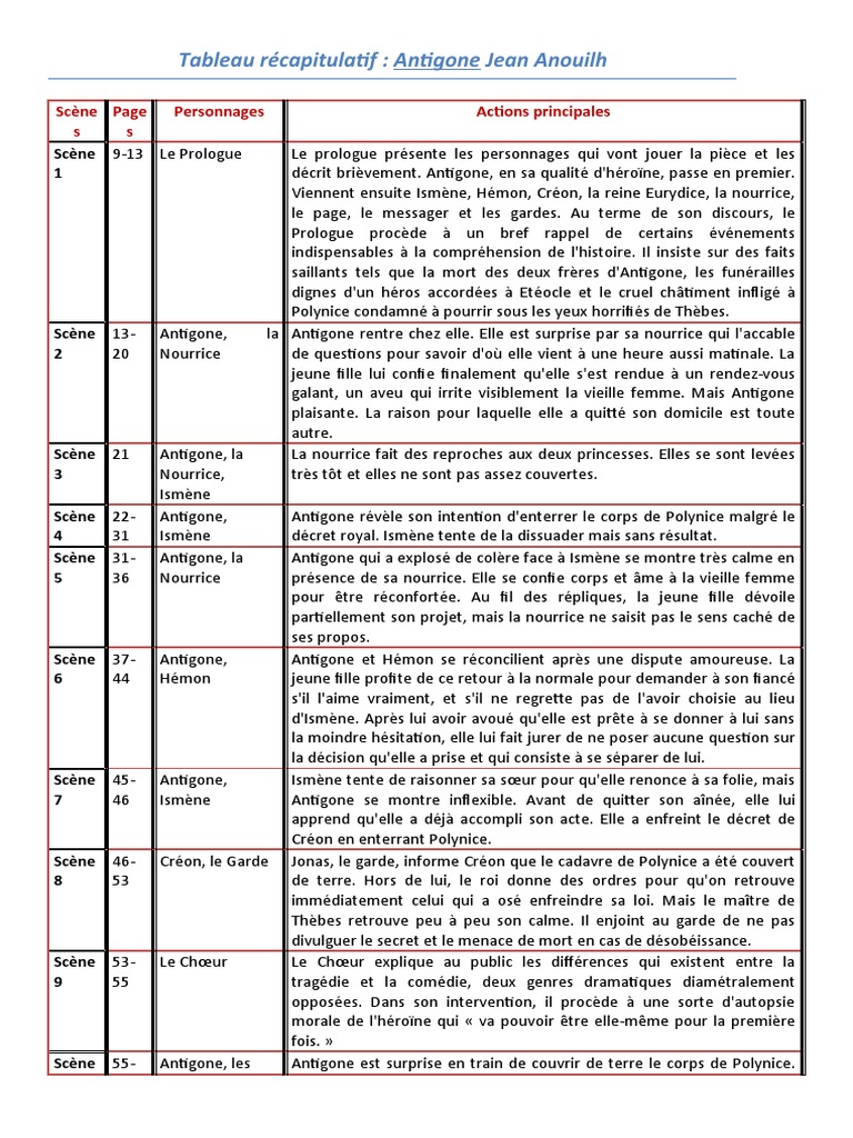 Résumé Antigone Tableau Scène Par Scène | PDF