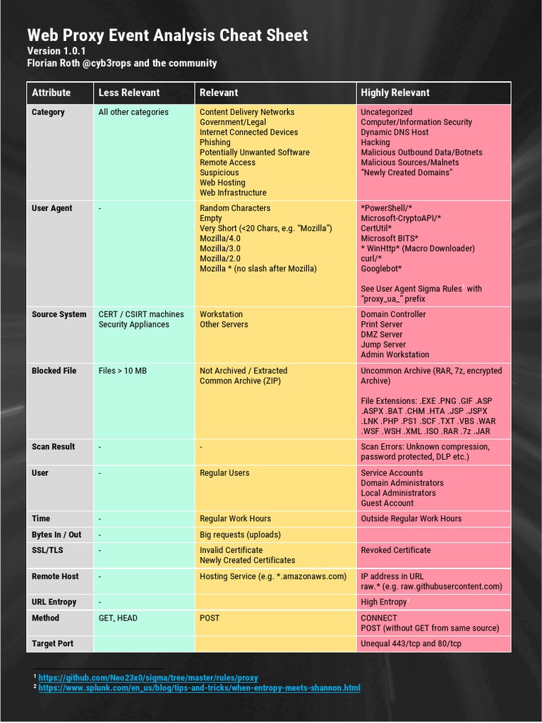 WebProxy Event Analysis CheatSheet 1.0.1 | PDF | World Wide Web ...