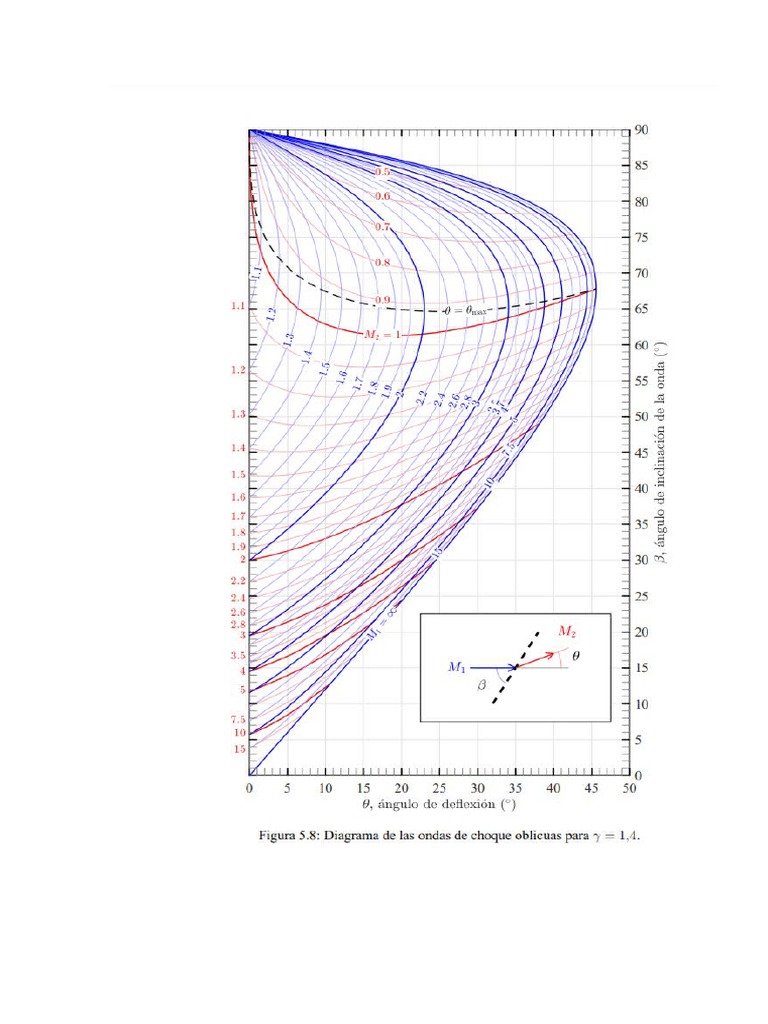 Ondas de Choque Oblicuas Grafica | PDF