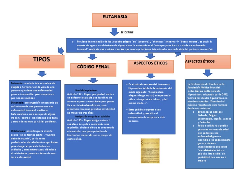 MAPA EUTANASIA Kenyi Barrios Montalvo | PDF | Suicidio | Etica Aplicada