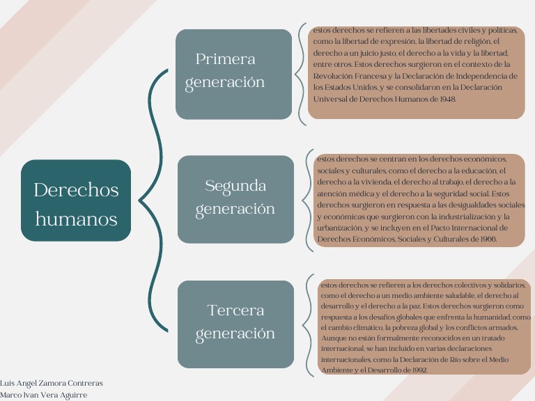 Cuadro Sinóptico | PDF | Derechos | Derechos humanos