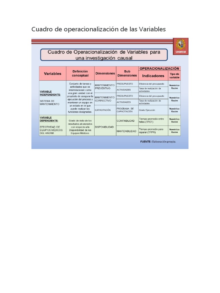 Cuadro de Operacionalización Variables | PDF