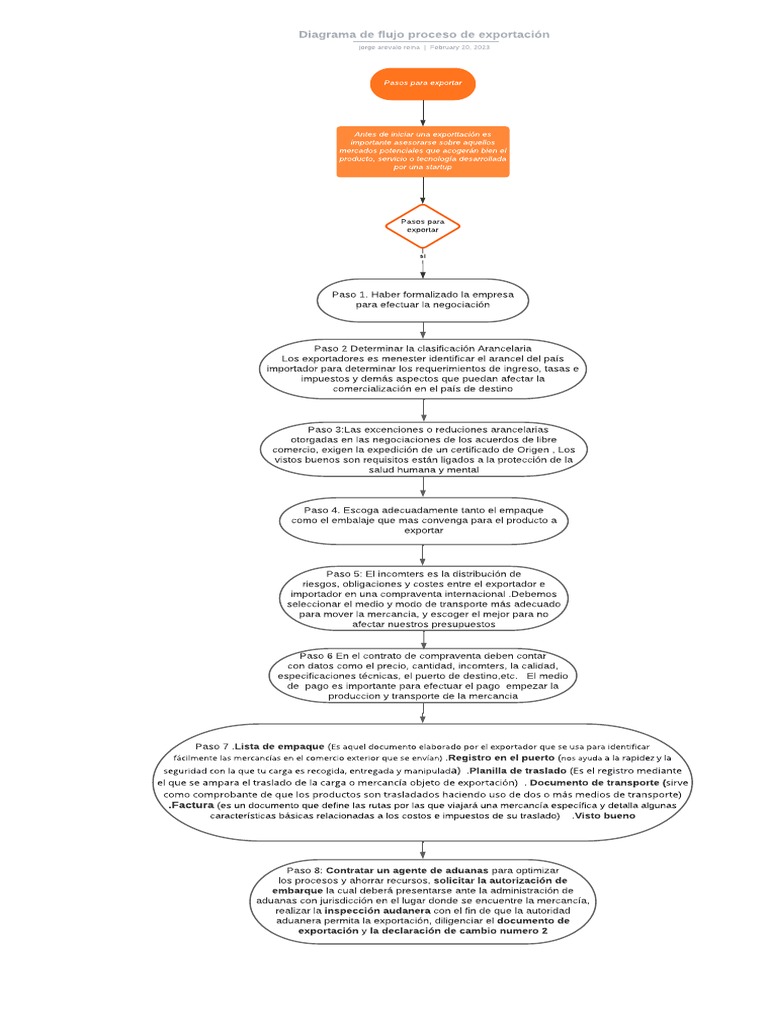 Diagrama de Flujo Proceso de Exportación | PDF | aduana | Arancel