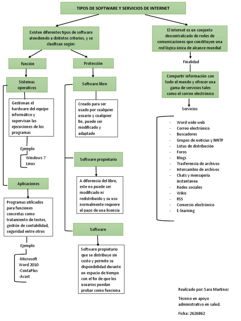 Mapa Conceptual Tipos de Software y Servicios de Internet | PDF | Internet | Software libre