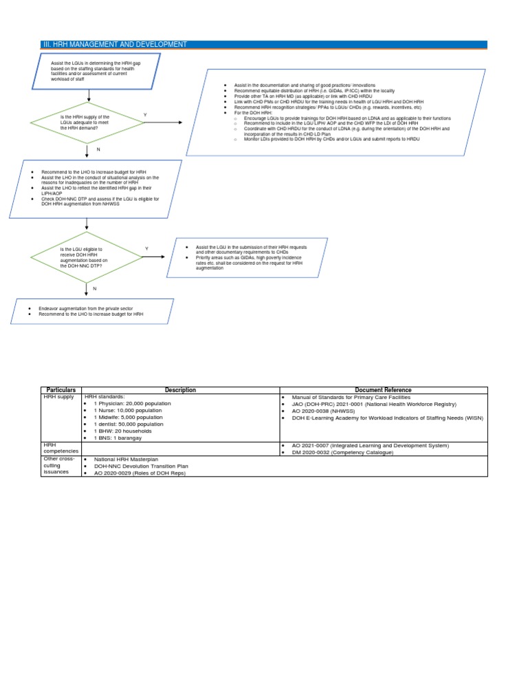3.0 HRH Management and Development | PDF | Social Policy | Public Services
