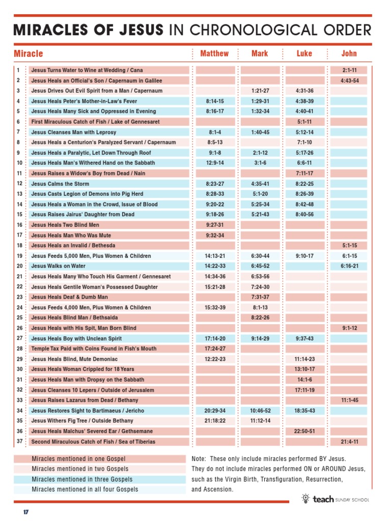 Miracles of Jesus in Gospels | Download Free PDF | Jesus | New ...