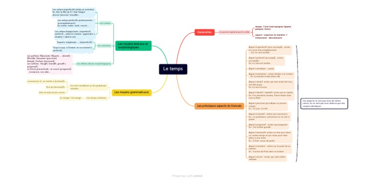 Aspects des temps verbaux en français | PDF | Verbe | Langues