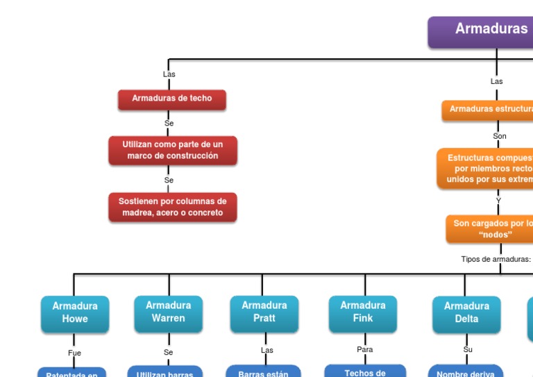 Mapa Conceptual Armaduras Pdf