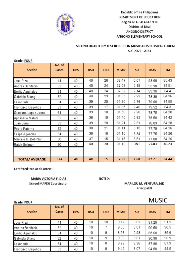 Angono Elementary School 2nd Quarterly Test Results in MAPEH Grade 4 ...