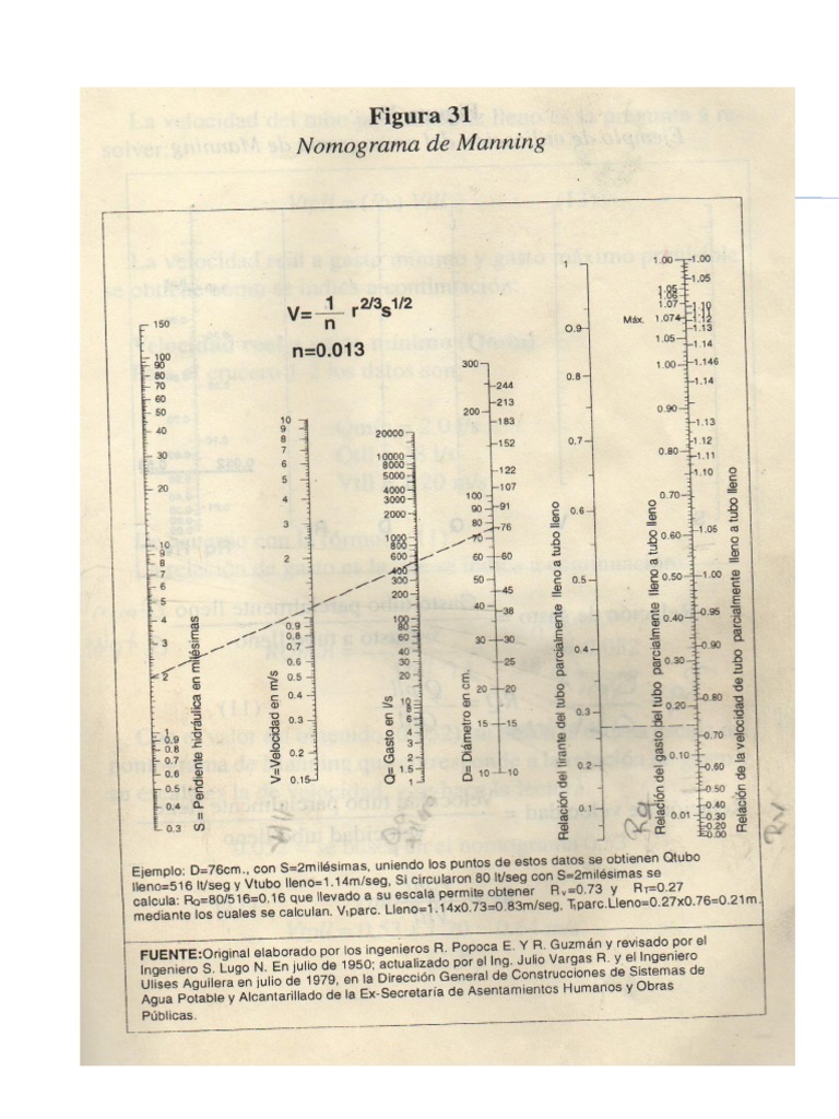 Nomograma de Maning | PDF