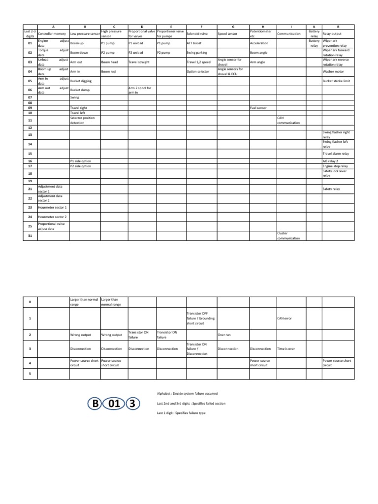 Kobelco Error Codes | PDF | Relay | Pump