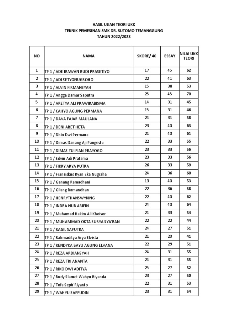 Hasil Ujian Teori Ukk 2023 | PDF