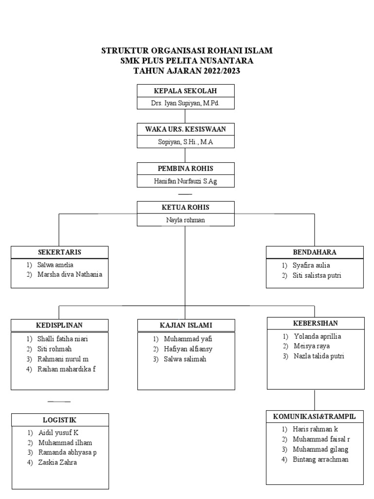 Struktur Organisasi Rohis | PDF | Perjalanan