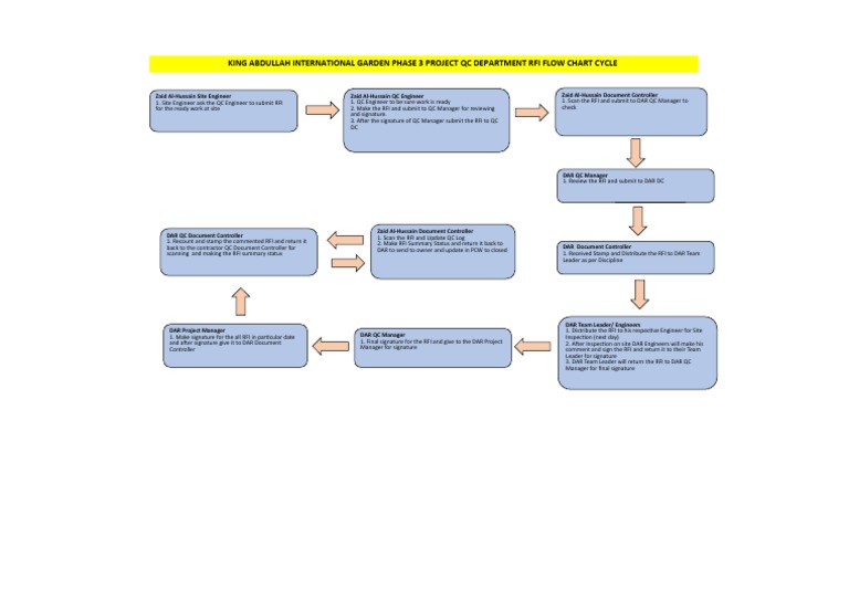 QC Flow Chart On KAIG3 Project | PDF