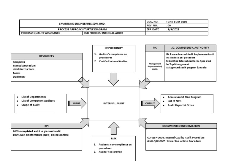 Internal Audit Process Turtle Diagram | PDF | Audit | Internal Audit