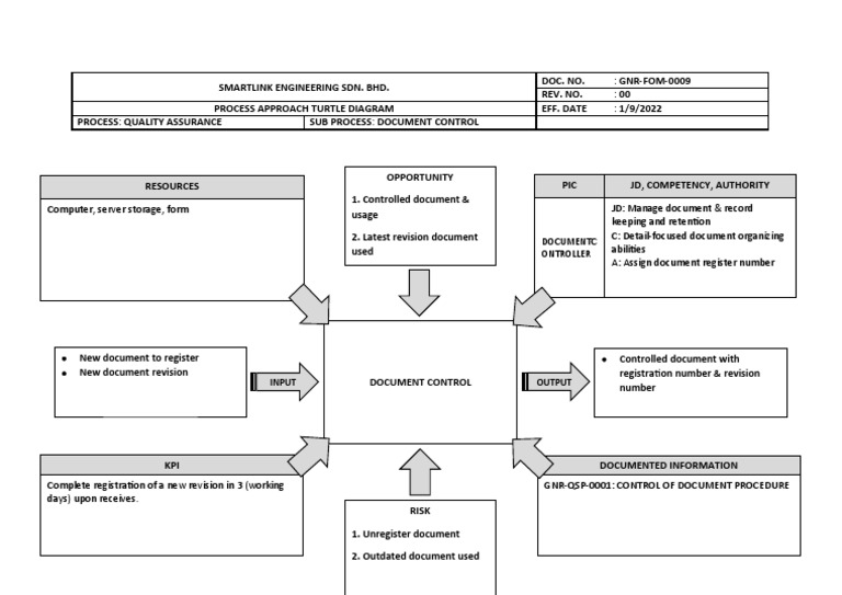 Turtle Diagram - Document Control | PDF | Systems Engineering ...