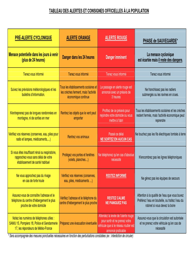 Tableau Des Alertes Et Consignes A La Population | PDF | Catastrophes