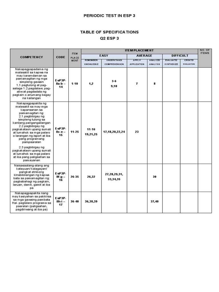 Esp 3 Q2 Periodic Exam Blooms Taxonomy | PDF