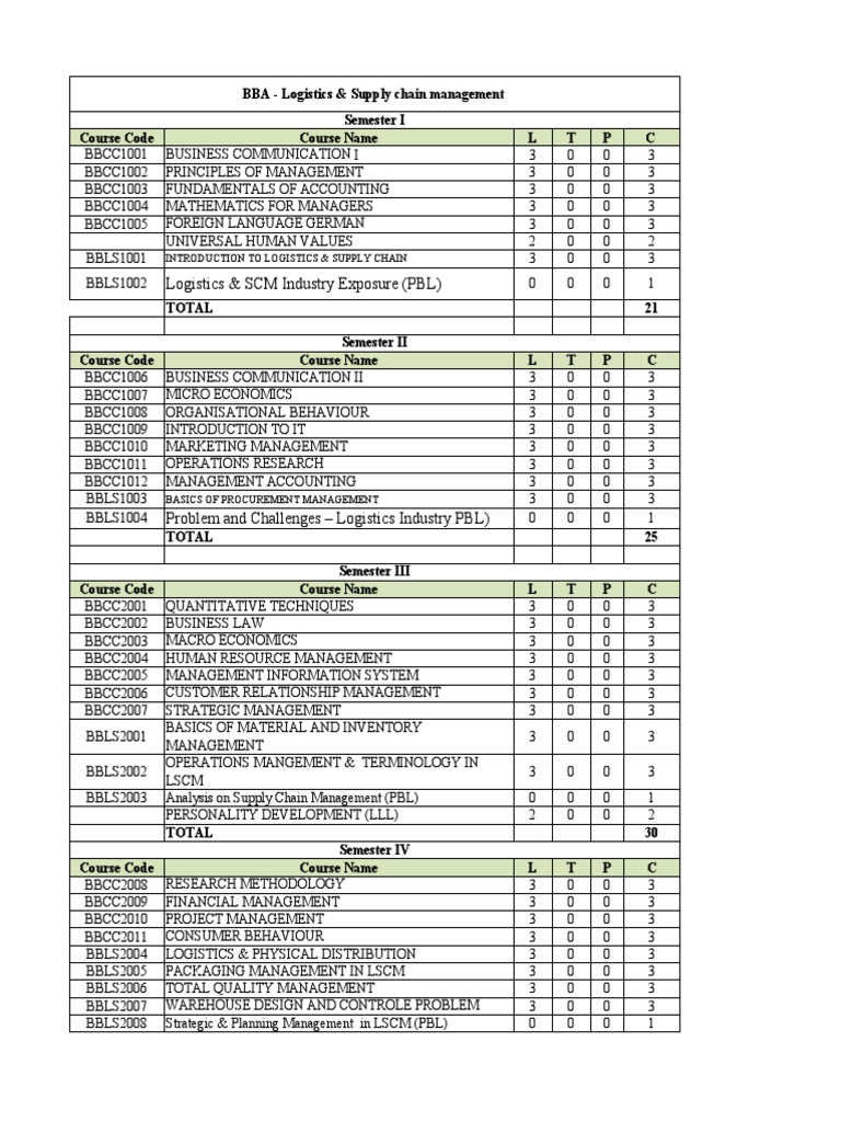 BBA Logistics Supply Chain Managemnet Program Structure 2018 21 | PDF ...