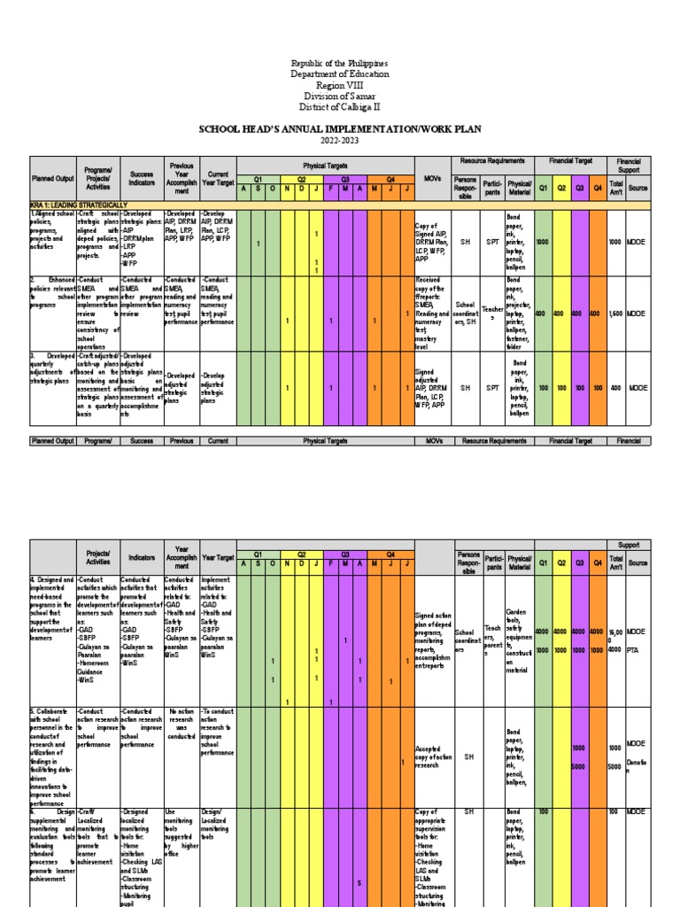 School Head's Annual Implementation Plan for 2022-2023: Strategic Plans, Programs, and Financial ...