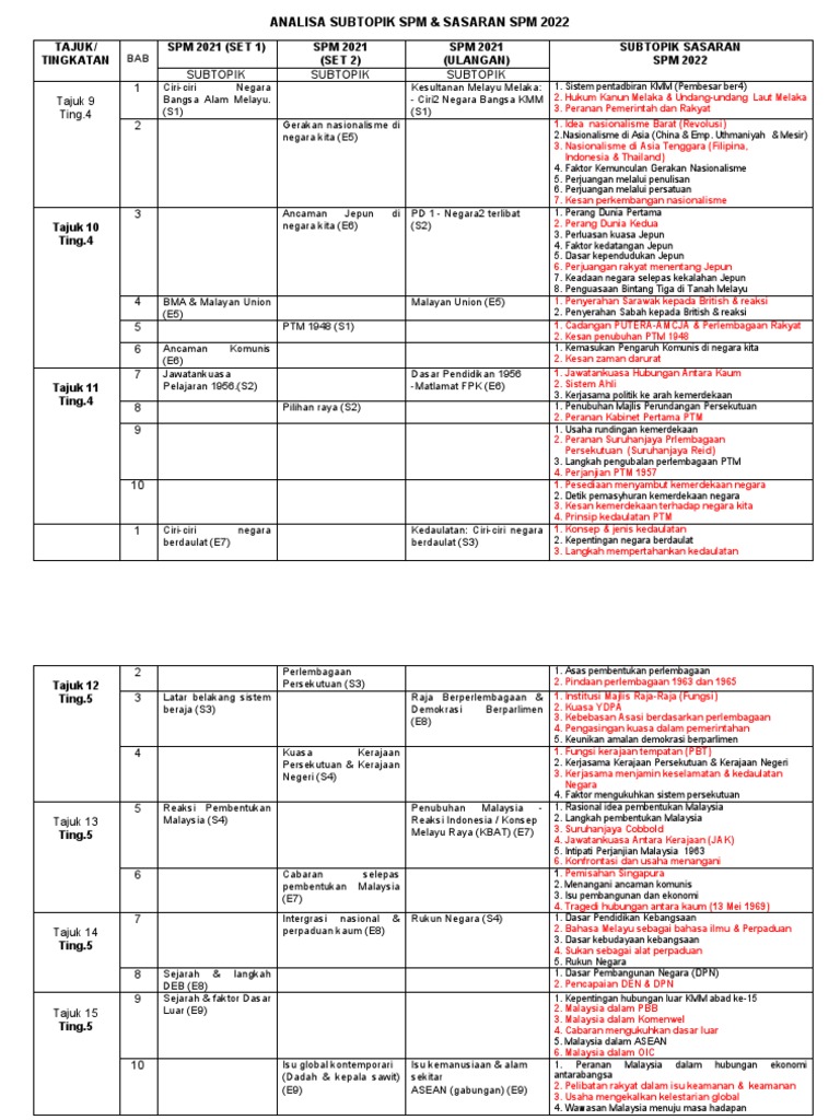 Analisa Subtopik SPM 2022 | PDF