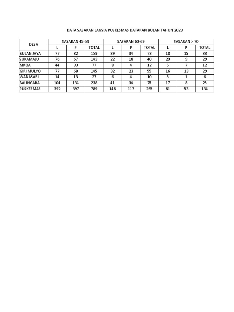 Data Sasaran Lansia 2023 | PDF