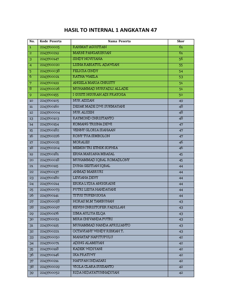 Hasil To Internal 1 Angkatan 47-1 | PDF