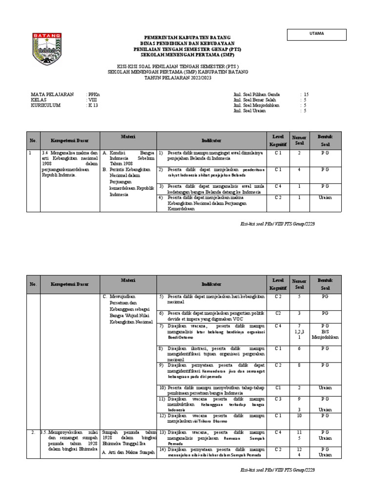 Kisi-Kisi Soal Penilaian Tengah Semester (PTS) Mata Pelajaran PPKn Kelas VIII SMP Kabupaten ...