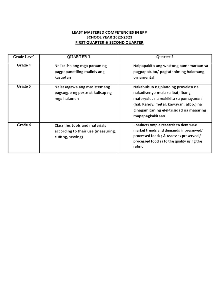 Least Mastered Competencies in EPP | PDF