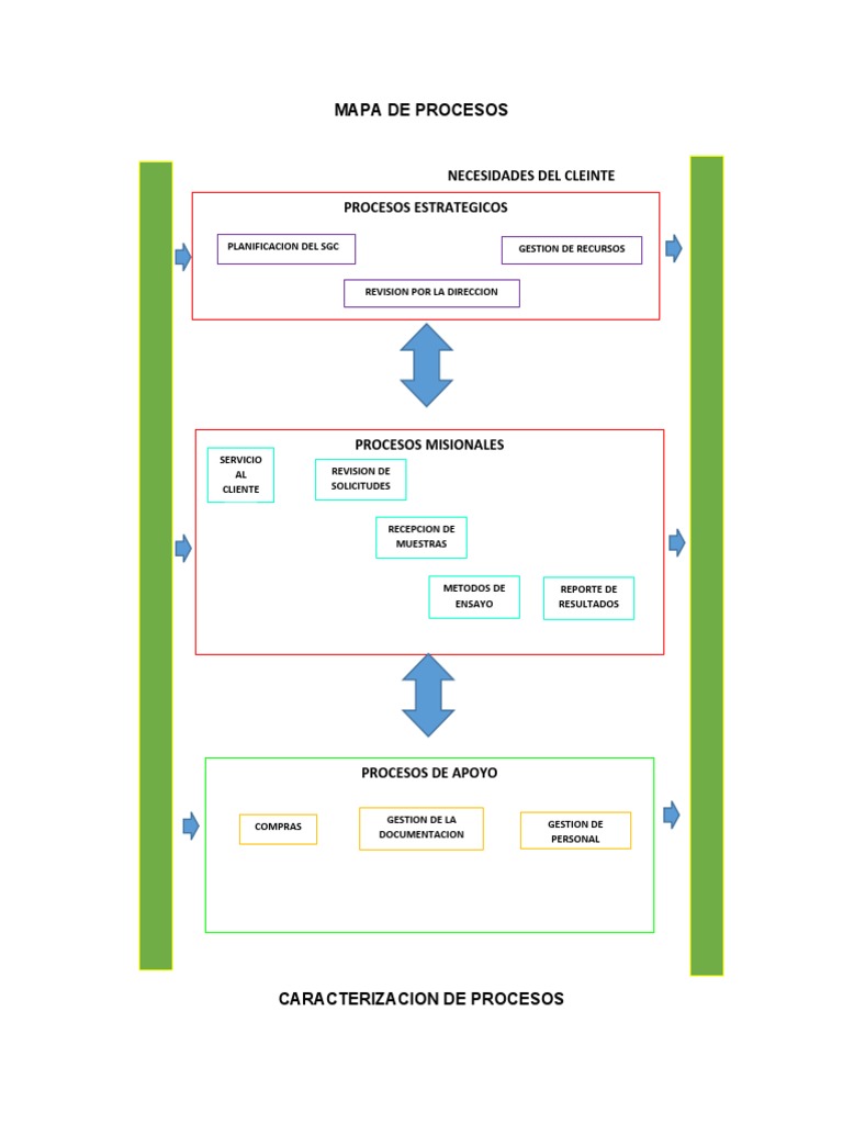 Mapa de Procesos | PDF | Sistema de manejo de calidad | Business