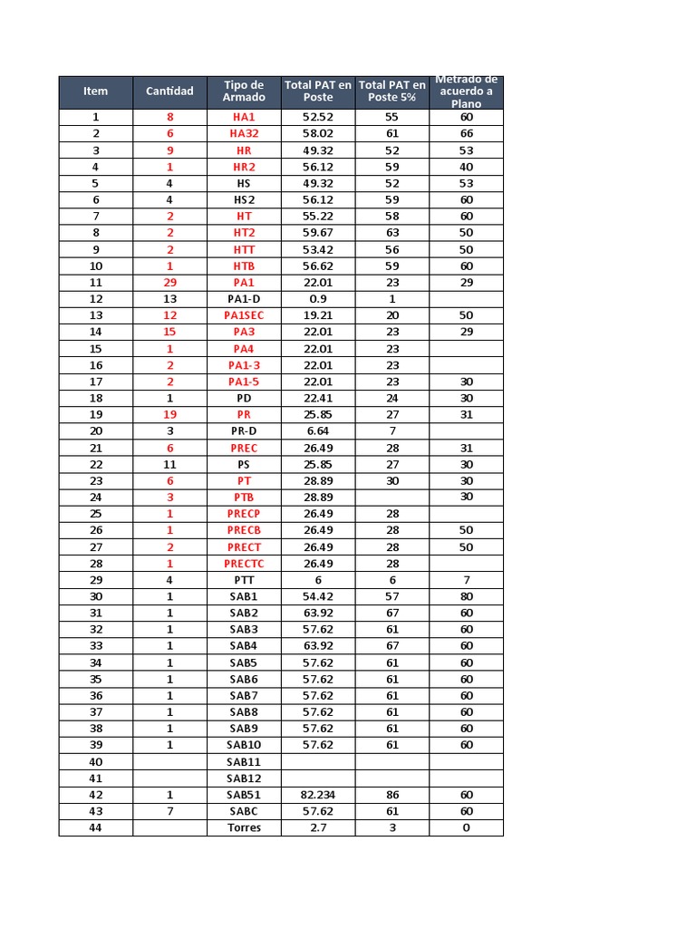 K-Epcn-154c - Metrado Materiales Menores Pat y Opgw-Rev MD | PDF