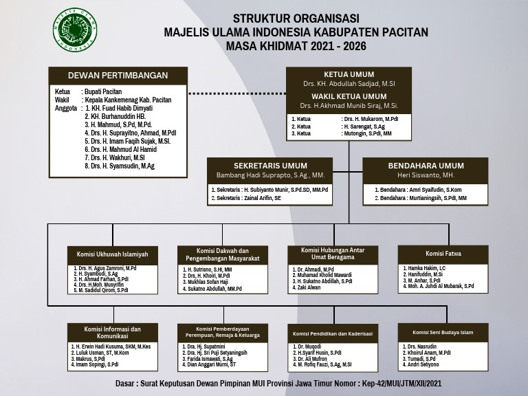 Struktur Organisasi MUI Pacitan 2021-2026 | PDF | Pengembangan Diri